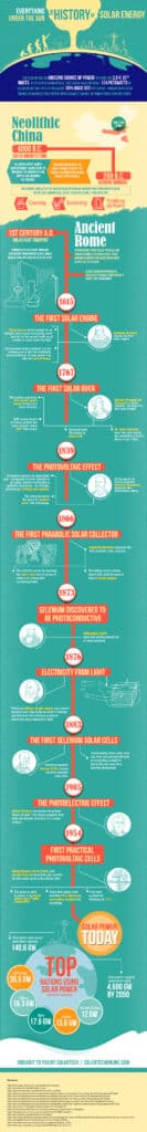 The History of Solar Energy: From Ancient Times to Modern Power