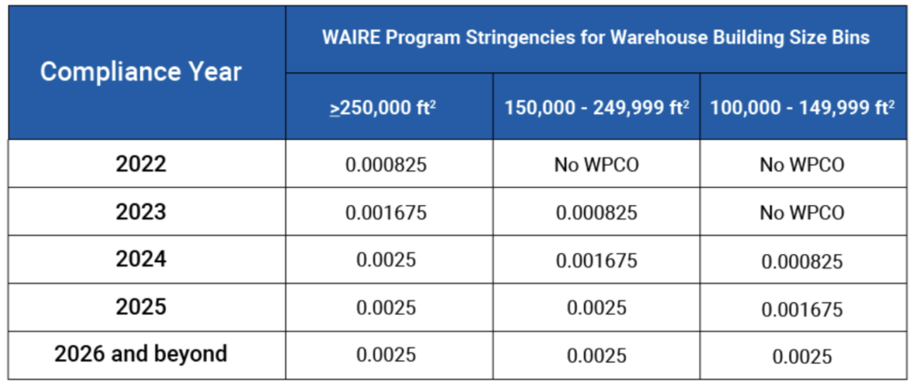 WAIRE Program: LA's Warehouse Emissions Reduction Initiative