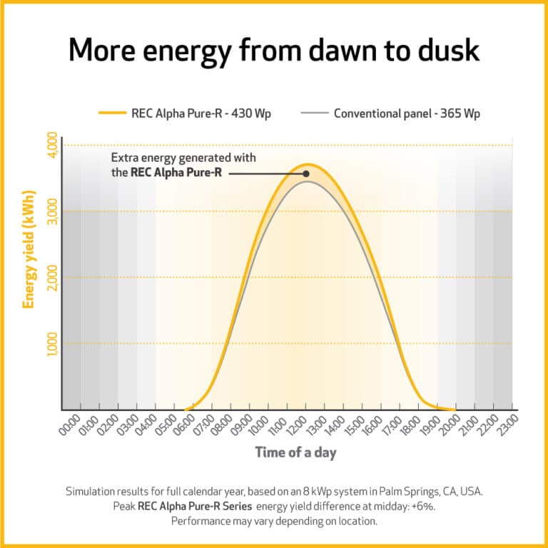 REC Solar Panels - Powering Your Future With REC Solar Panels | SolarTech