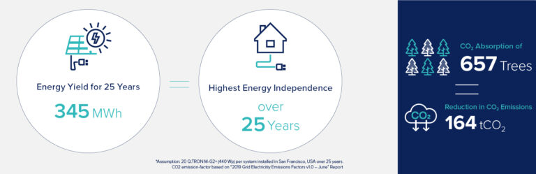 Q.TRON Solar Panels: Advanced Solar By Qcells | SolarTech